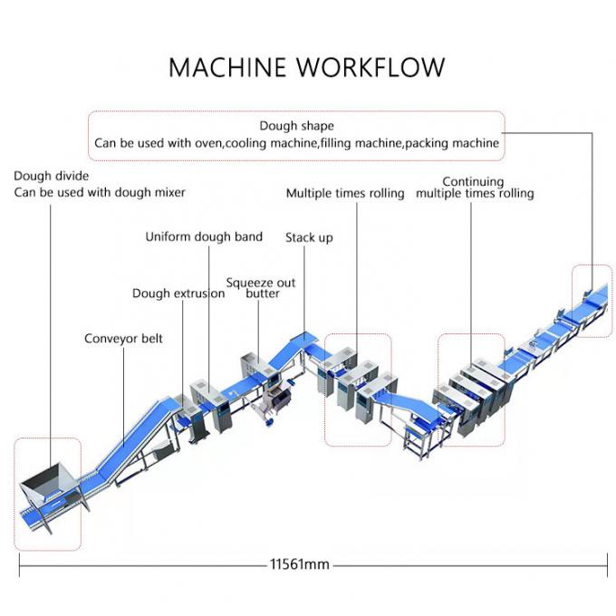 Commercial Puff Pastry Food Production Lines Fully Automatic Dough ...